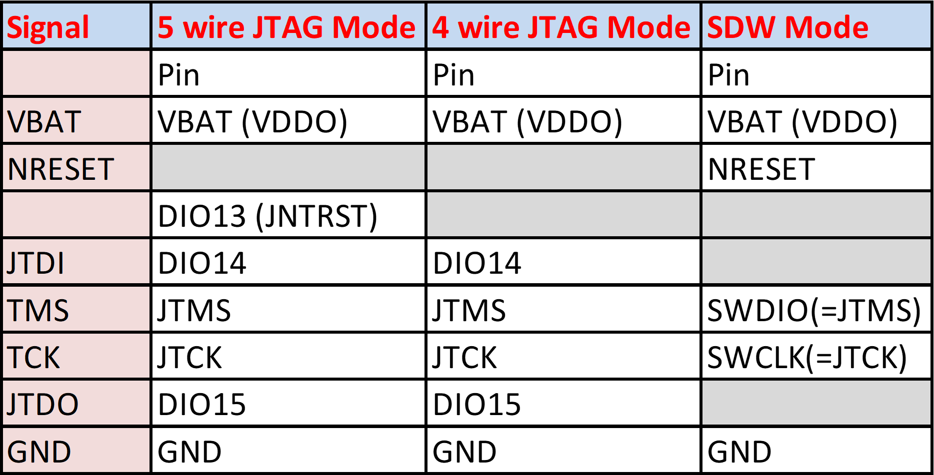 KB: How to enable DIO13,DIO14 and DIO15 for normal DIO function?