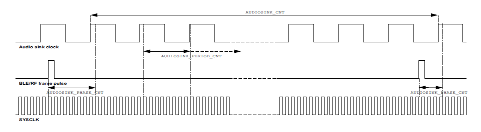 KB: Asynchronous Sample Rate Converter (ASRC) & Audio Sink Clock Counter (ASCC) Functionality