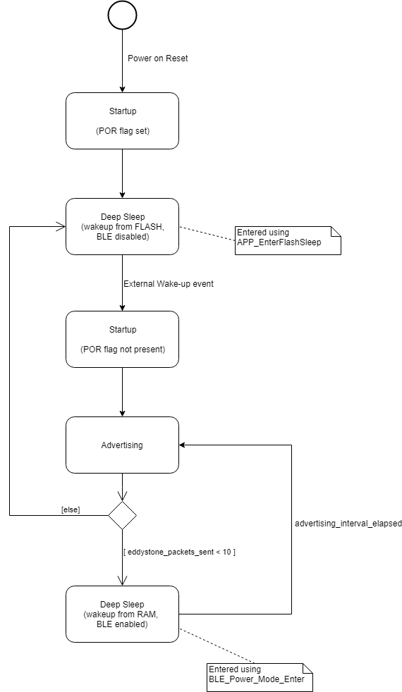 BLE sleep mode and deep sleep mode difference
