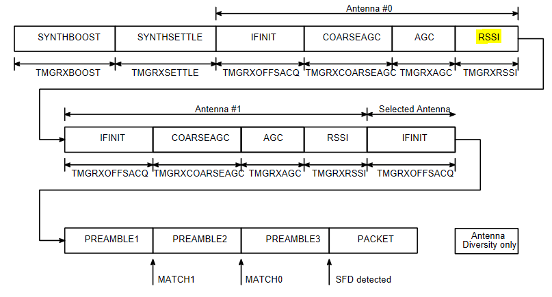 FAQ: How are the RSSI and BGNDRSSI registers calculated?