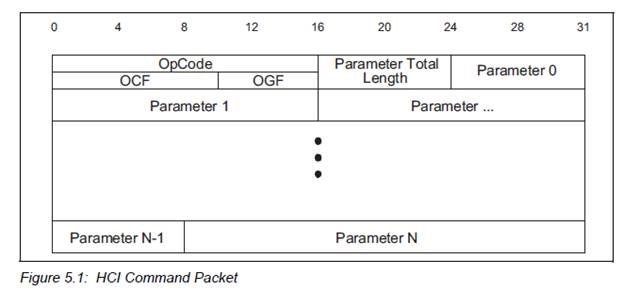 KB: How to read the command of HCI of DTM