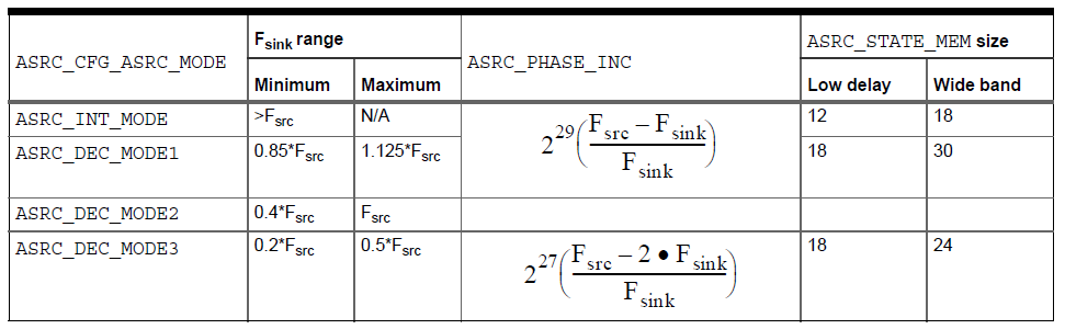 KB: Asynchronous Sample Rate Converter (ASRC) & Audio Sink Clock Counter (ASCC) Functionality