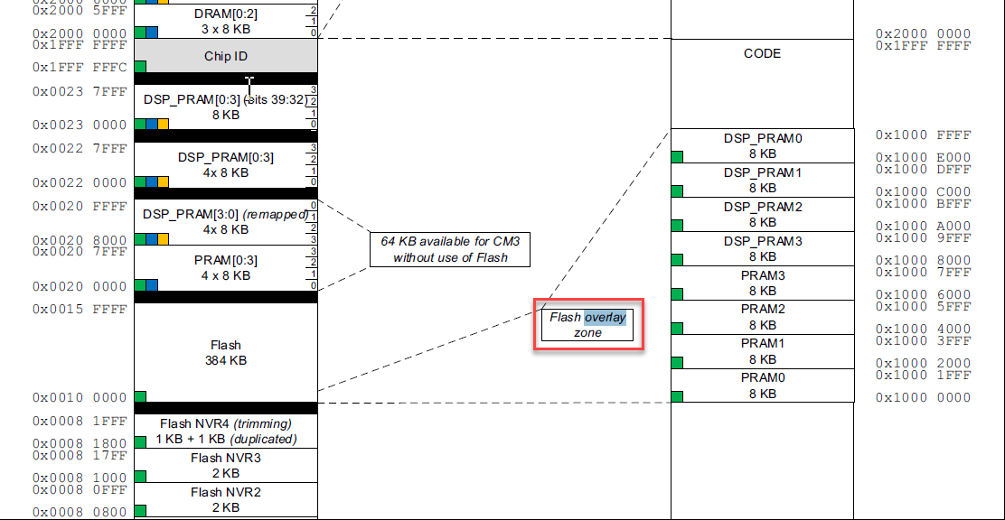 KB: Tips for saving power consumption by using Flash Overlay and Loop Cache