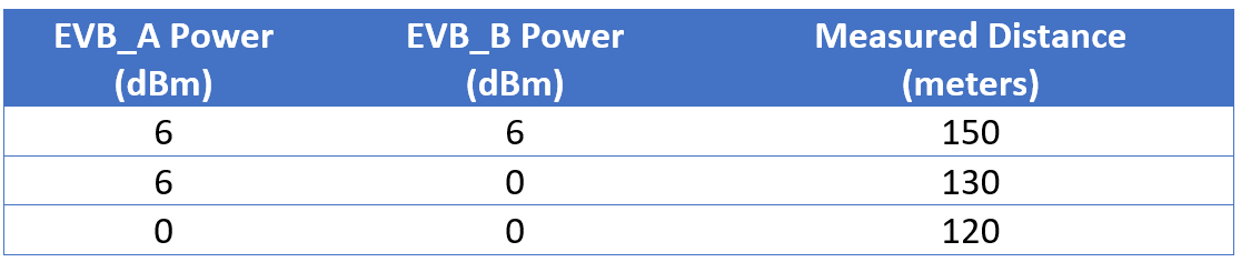 KB: RSL10 Measuring RF Free Field Distance with different TX power
