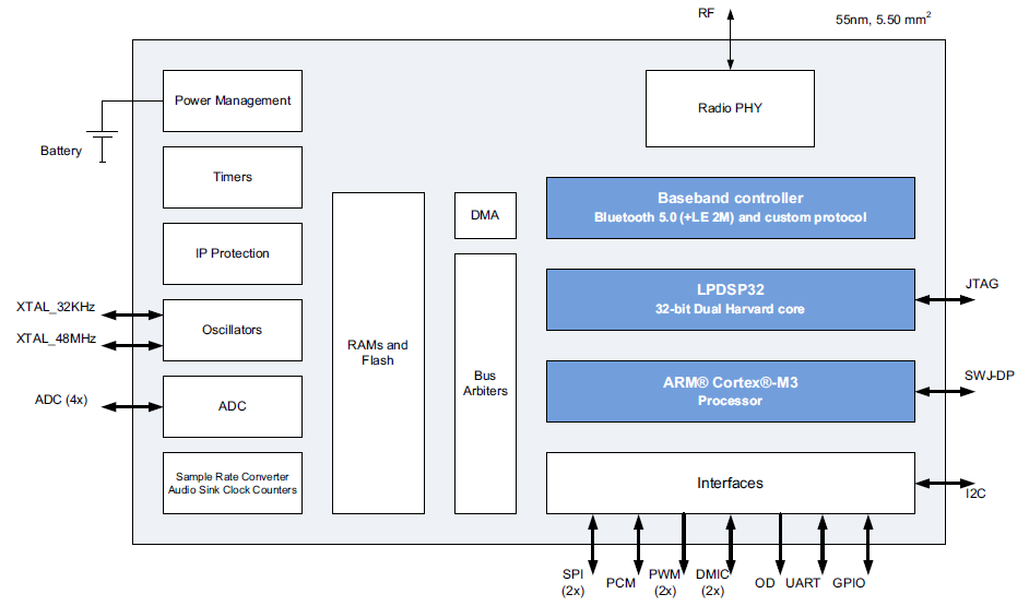 KB: High-Level System Component Overview