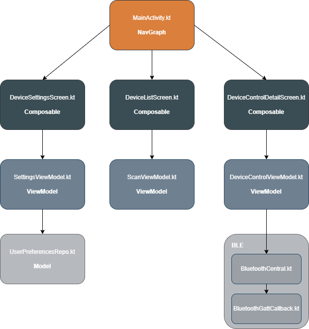 Kb Simplifying Android Bluetooth Low Energy Development With Coroutines Flows And Jetpack Compose