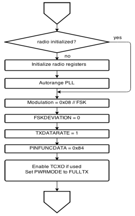 FAQ: How to set AX5043 into TX CW (Carrier Wave)