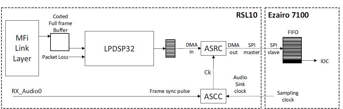 How to use RSL10's ASRC to convert sample rate from 16kHz to 24kHz