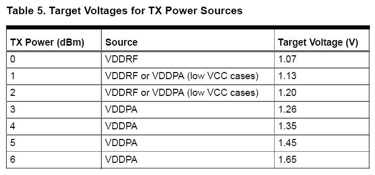 Setting Tx Power Level