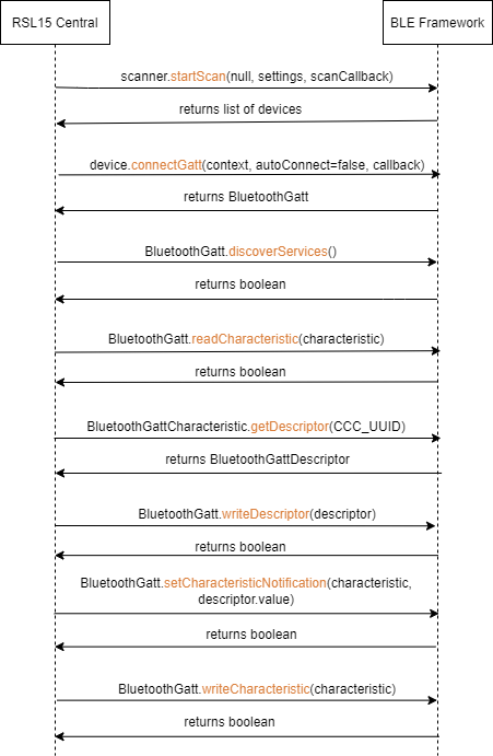 KB: Simplifying Android Bluetooth Low Energy development with ... KB: Simplifying Android Bluetooth Low Energy development with ...
