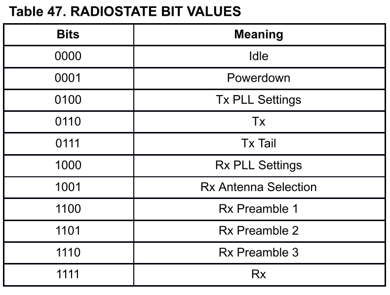 Receiver state machine on AX5043 (RADIOSTATE)