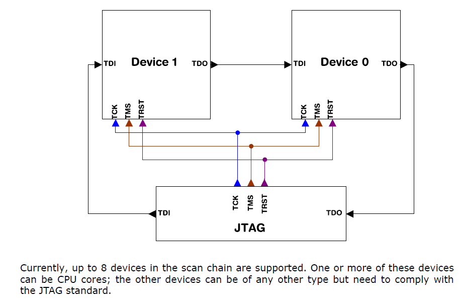 JTAG daisy chain connection does not work