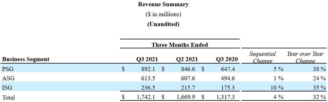 onsemi reports Record Revenue and Non-GAAP Earnings per Share for Third ...