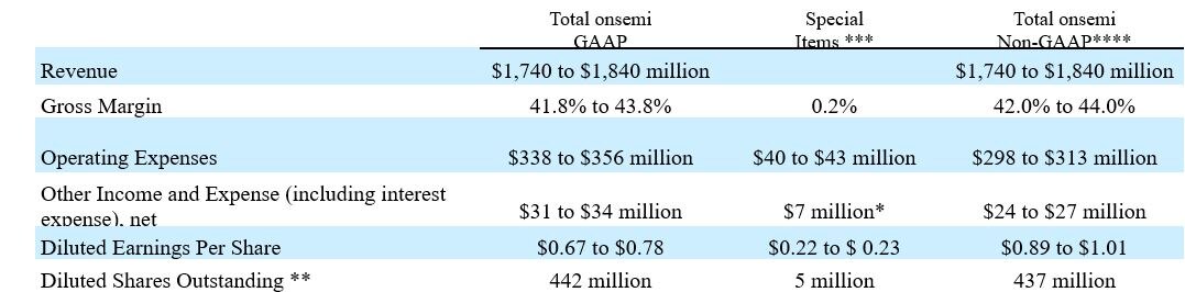 onsemi reports Record Revenue and Non-GAAP Earnings per Share for Third ...