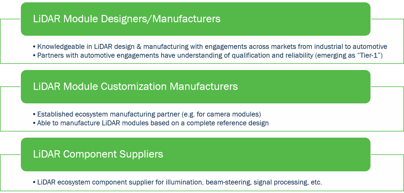 LiDAR Partners Program: Bringing the Ecosystem Together