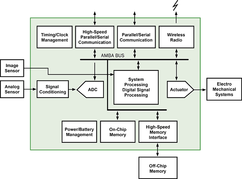 ON Semiconductor: System-on-Chip