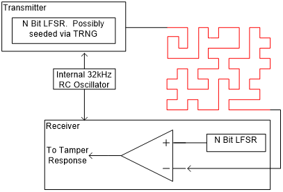 Improving ASIC Security with Anti-tampering Architecture from ON ...