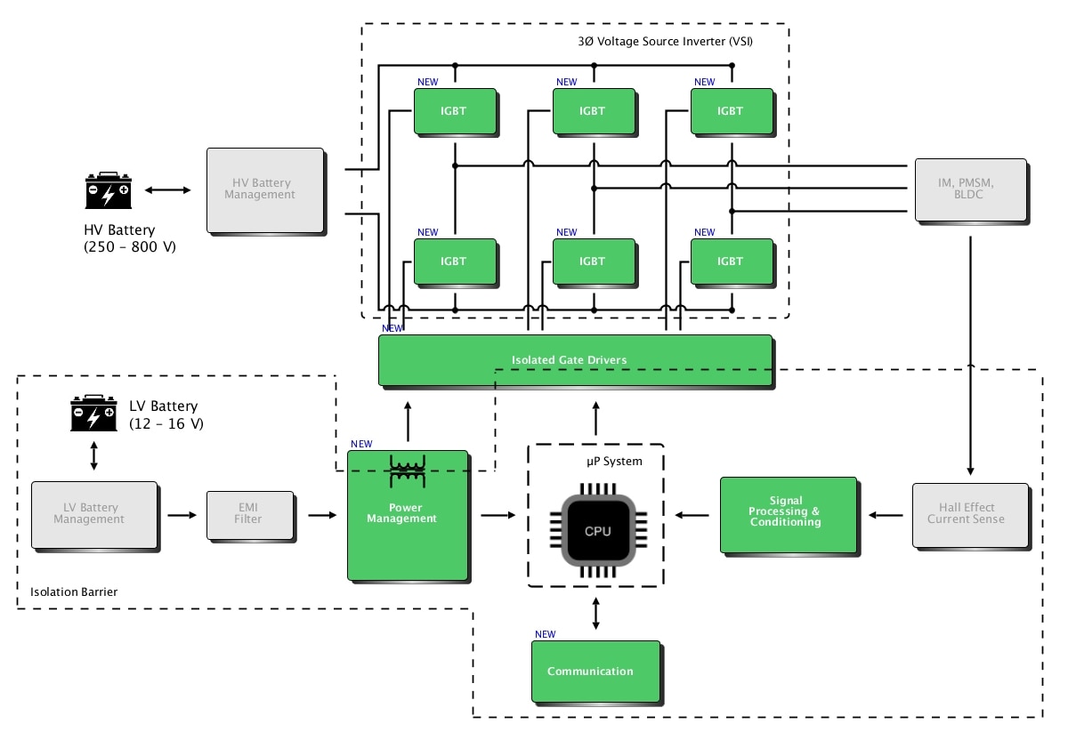 ON Semiconductor: Traction Inverter