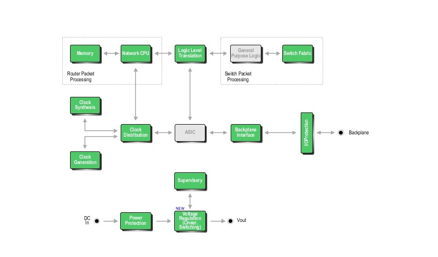 Switch/Router Interactive Block Diagram