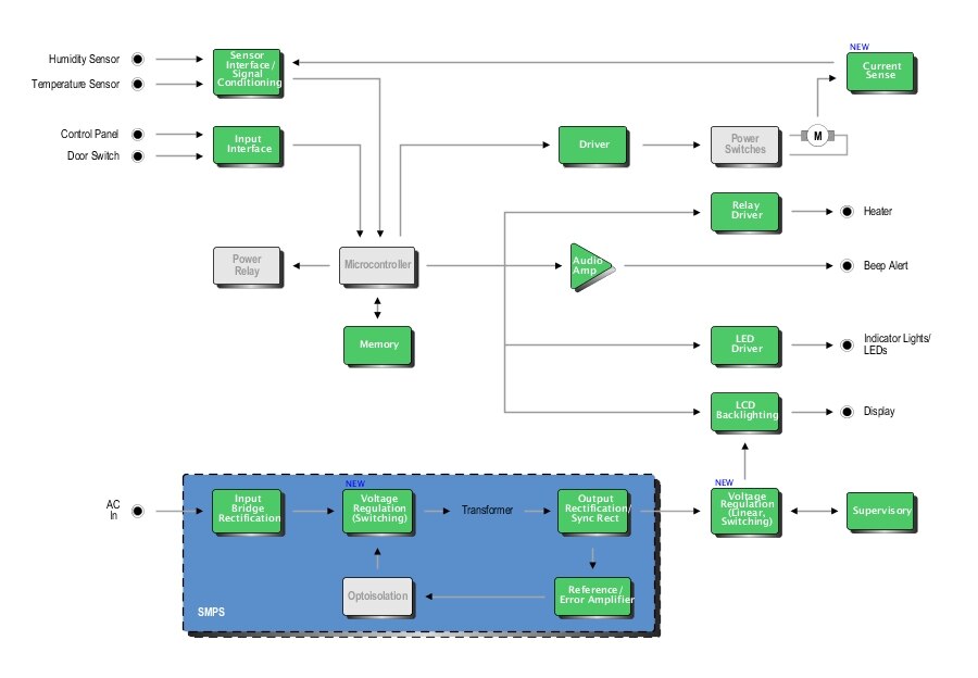 Clothes Dryer Interactive Block Diagram