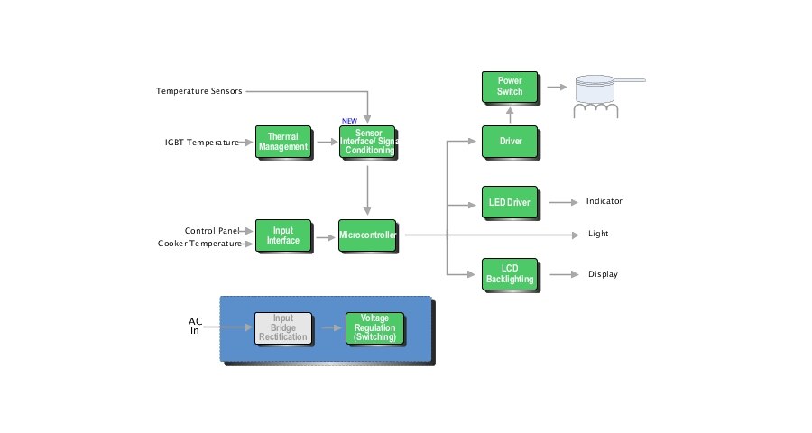 Induction Cooker Interactive Block Diagram