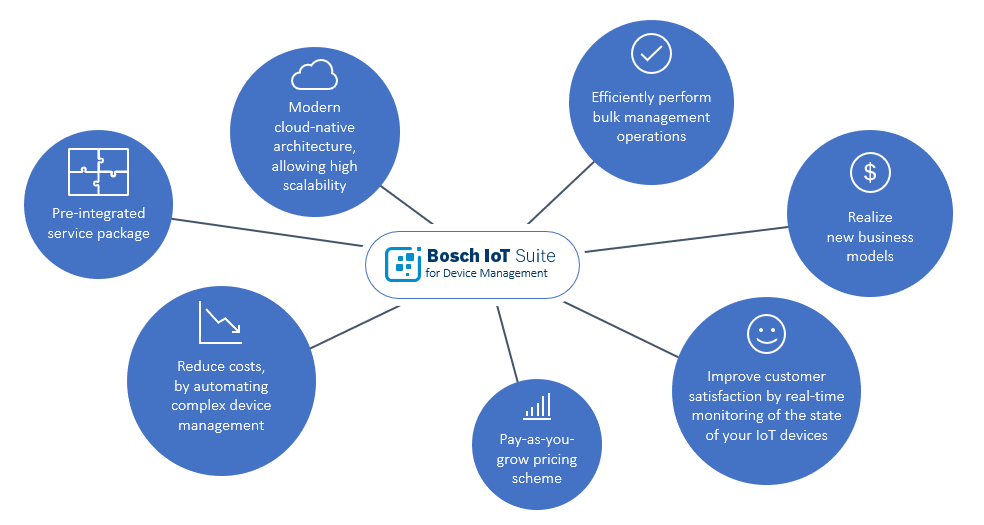 IoT Device Management using Bosch IoT Suite and onsemi Platform Solutions