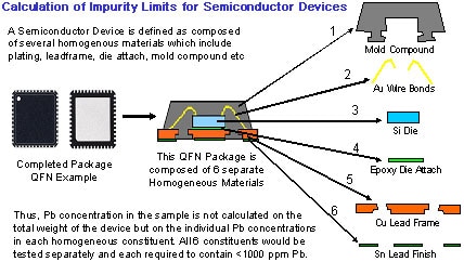 ON Semiconductor: RoHS…WEEE…What is it?